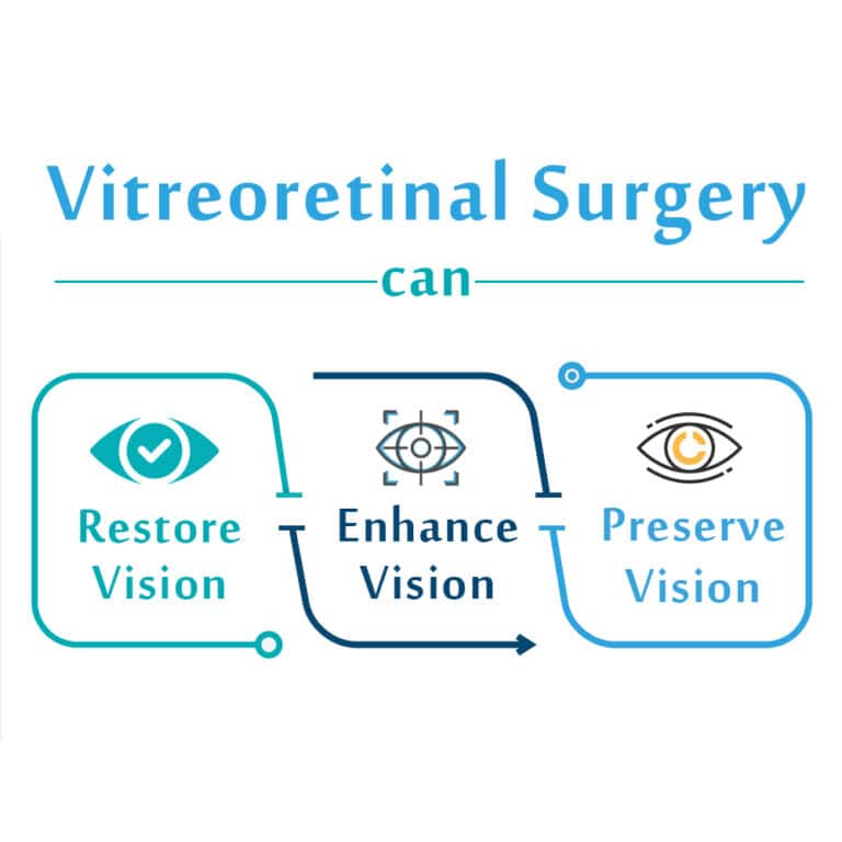 Vitreoretinal Eye Surgery Best Option For Many Eye Conditions